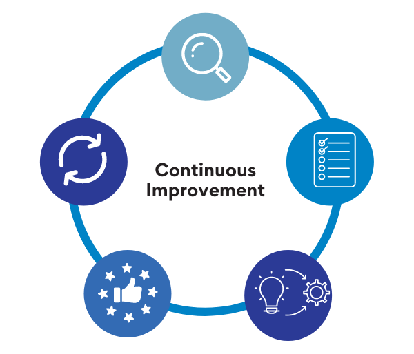 Cybersecurity and Five Steps for Continuous Improvement