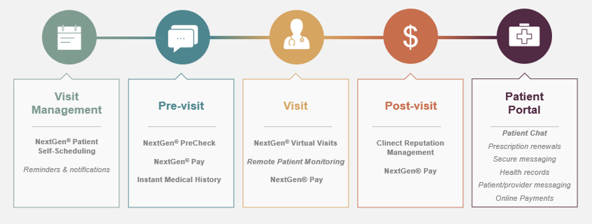 NextGen Patient Experience Platform FAQs