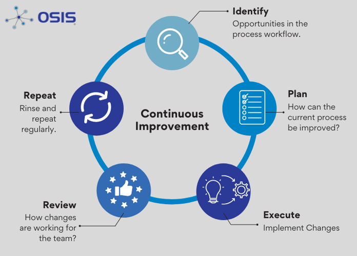 Cybersecurity and Five Steps for Continuous Improvement